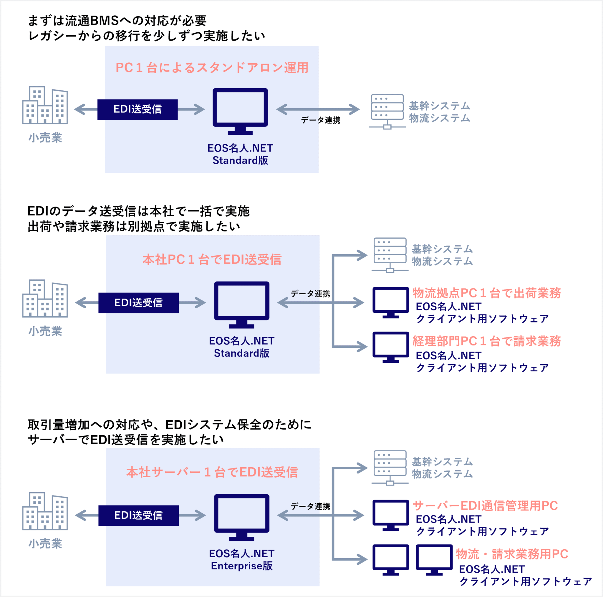 流通BMS対応EDIシステム｜EOS名人｜ユーザックシステム | ユーザックシステム